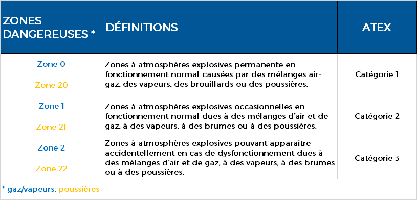 Détecteur de gaz et monoxyde de carbone - espaces confinés