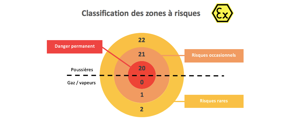 Travailler en zone ATEX - guide complet